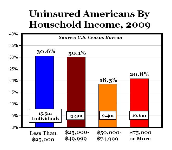 CARPE DIEM: 4 Out of 10 Uninsured Americans: a) Live in Households ...