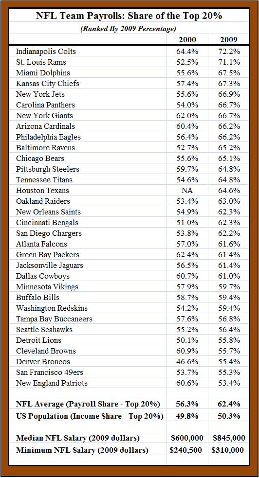 CARPE DIEM: NFL Income Inequality: It Just Keeps Getting Worse