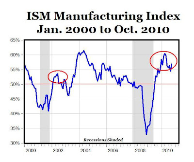 CARPE DIEM: ISM Manufacturing Index: Economic Recovery is Real, and ...