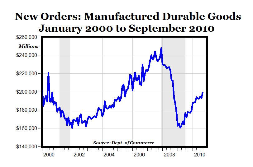 CARPE DIEM: Sept. Durable Goods Orders Reach Two-Year High