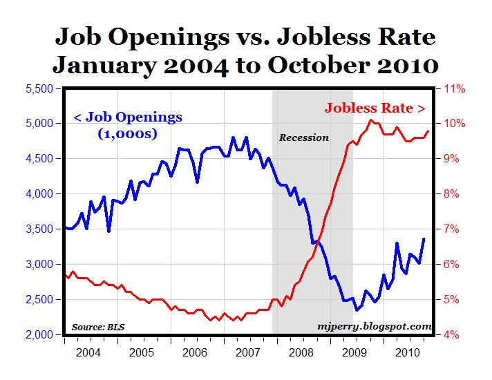 CARPE DIEM: Job Openings Rise to Two-Year High in October