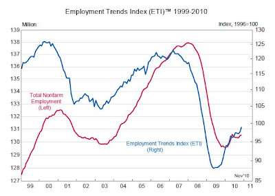 Employment Trends Index Gains in November | American Enterprise ...
