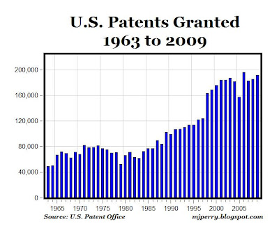 CARPE DIEM: U.S. Patent Activity Continues to Grow