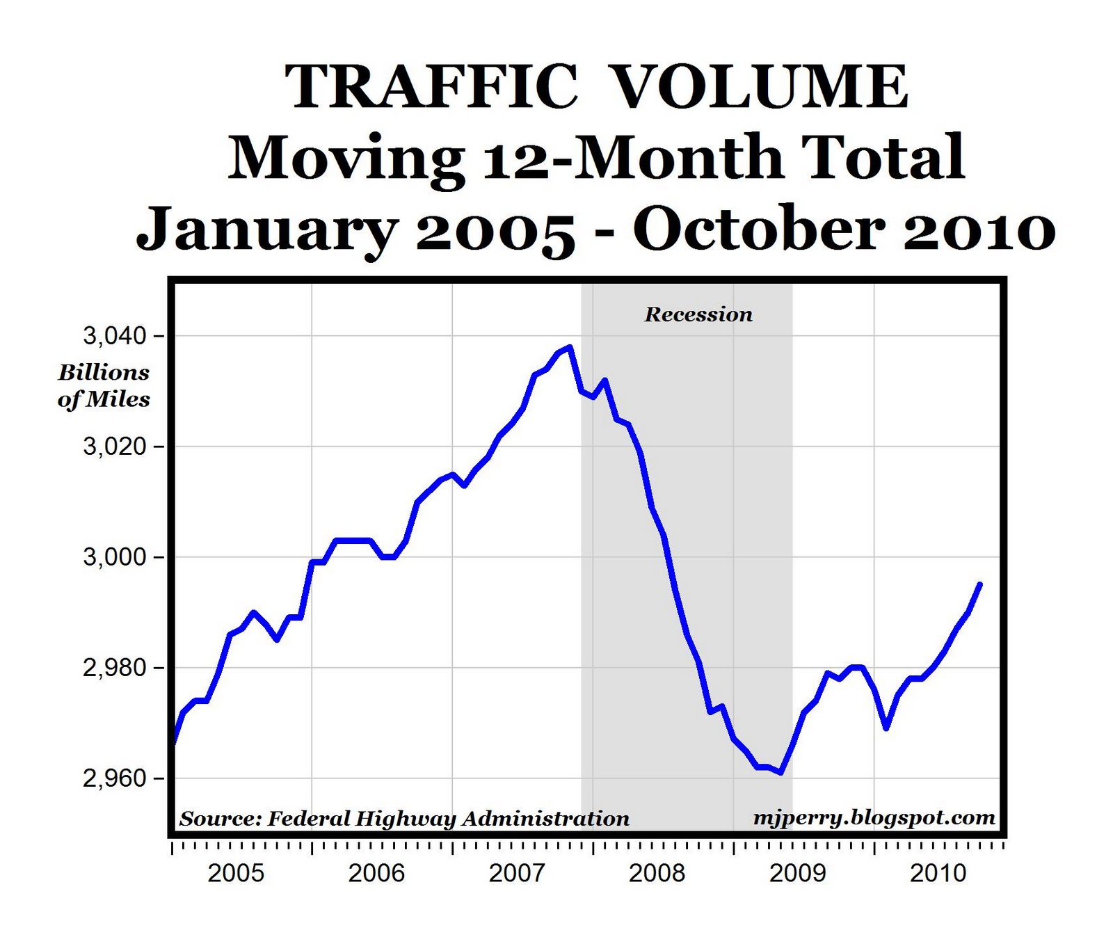 CARPE DIEM: October Traffic Volume Sets New Record; Five Straight ... CARPE DIEM: October Traffic Volume Sets New Record; Five Straight ...