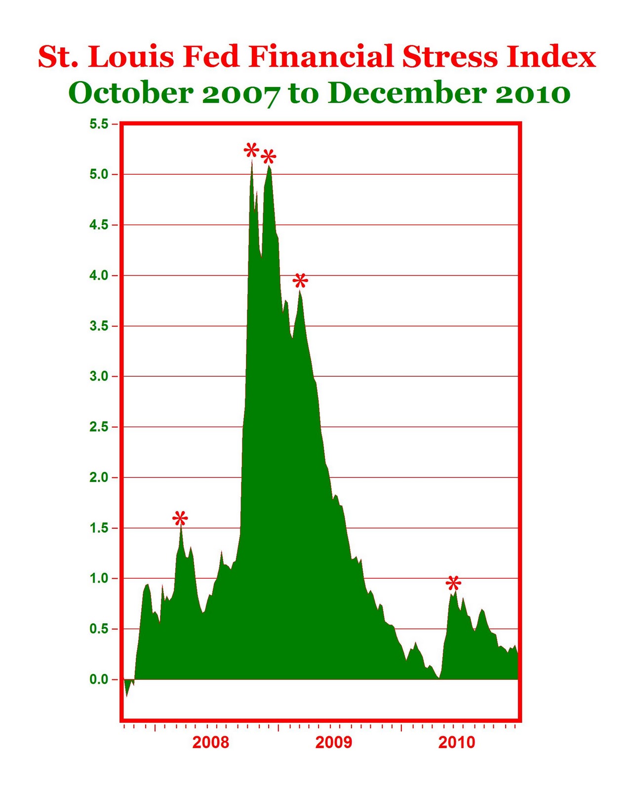 CARPE DIEM: St. Louis Fed Financial Stress Index Returns to Pre ...