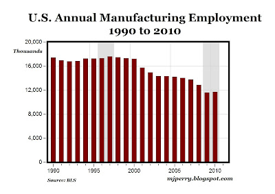CARPE DIEM: Charts of the Day: U.S. Adds Manufacturing Jobs in 2010 For ...