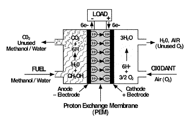 We are TechnoLover: Direct Methanol Fuel Cell (DMFC)