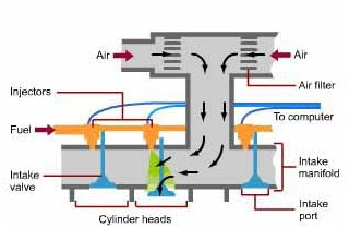 Mechanical Engineering: Multi Point Fuel Injection system (M.P.F.I)