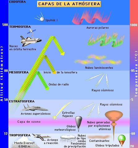La Atmosfera Terrestre