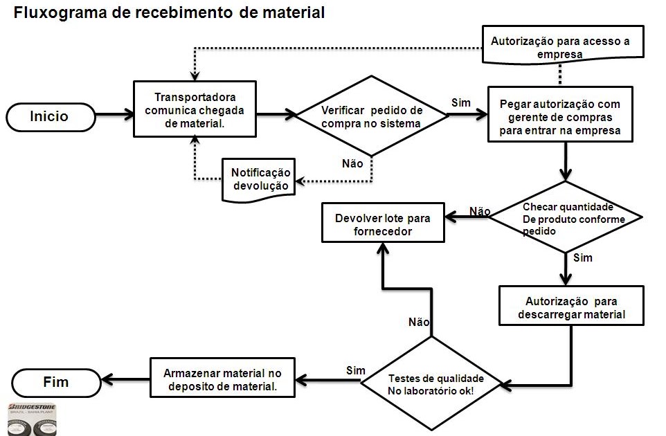 Fluxograma De Recebimento De Materiais - RETOEDU