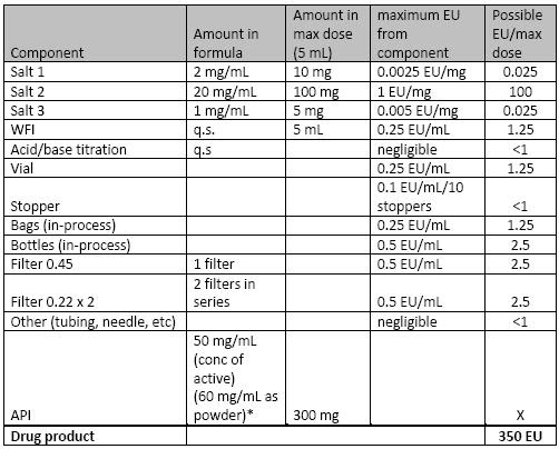 RMC Pharmaceutical Solutions Blog: How Do You Set Endotoxin Specs on API?