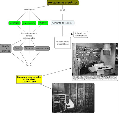 Conceptos básicos de la ofimática: Mapa conceptos de la ofimática