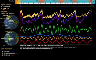Bright Stars Wildomar: Palaeoclimate graphs from Vostok Ice Core and ...