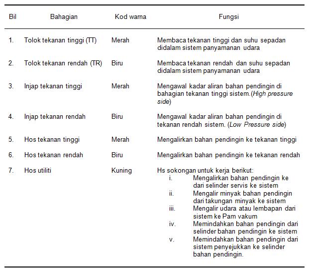 All About R.A.C: Manifold Gauge @ Tolok Pancarongga (Part I)