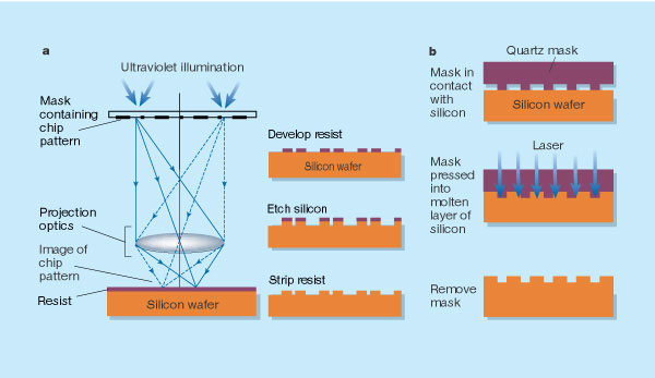 Networks and Servers: The Future of Computers - Electronic nanocomputers