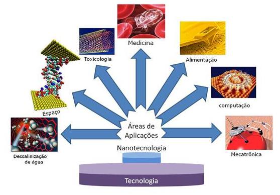 Redes e Servidores: Nanotecnologia