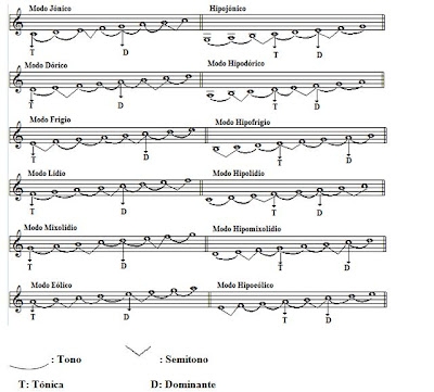 ENCUENTRO CON LA MÚSICA: LA MÚSICA MODAL