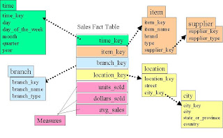 Data Modeling Data Warehousing Data Quality Oracle Database Erwin BI FAQ