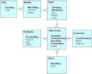 Data Modeling Data Warehousing Data Quality Oracle Database Erwin BI FAQ