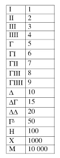 Chloe's Blog: The Attic-Greek Number System
