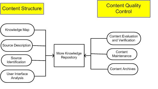 NilamaliN: Effective Knowledge Repositories