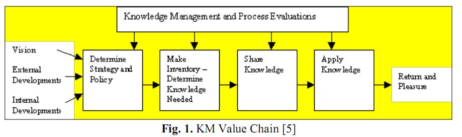 NilamaliN: Measuring the Performance of Corporate KMS