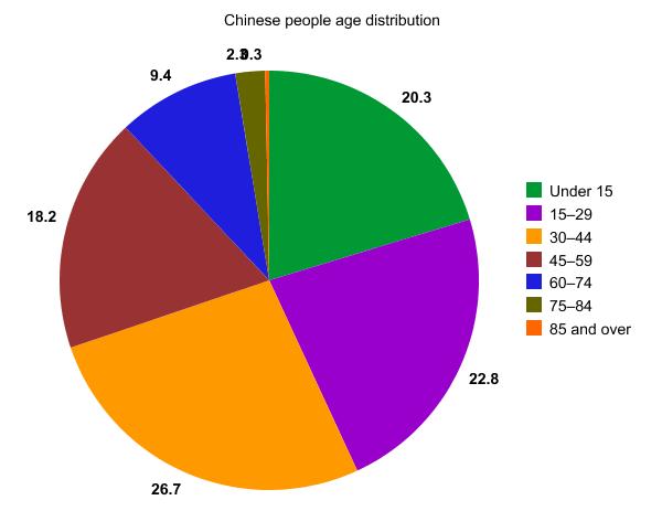 lucy: Chinese people age distribution 2007