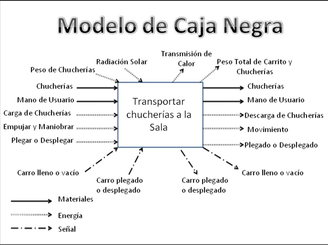 Metodologia del Diseño Grupo 7: ANÁLISIS FUNCIONAL