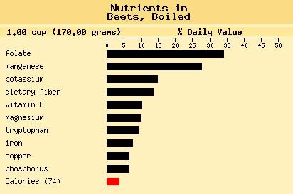 Jennie's Veggies: Nutritional Value of Beets