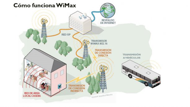 WIMAX: junio 2018