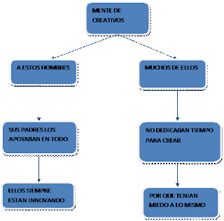desarrollo de pensamiento creativo: mapa conceptual creatividad 2