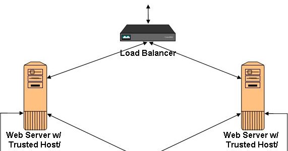 Policy Server Failover, Load Balancing and Clustering