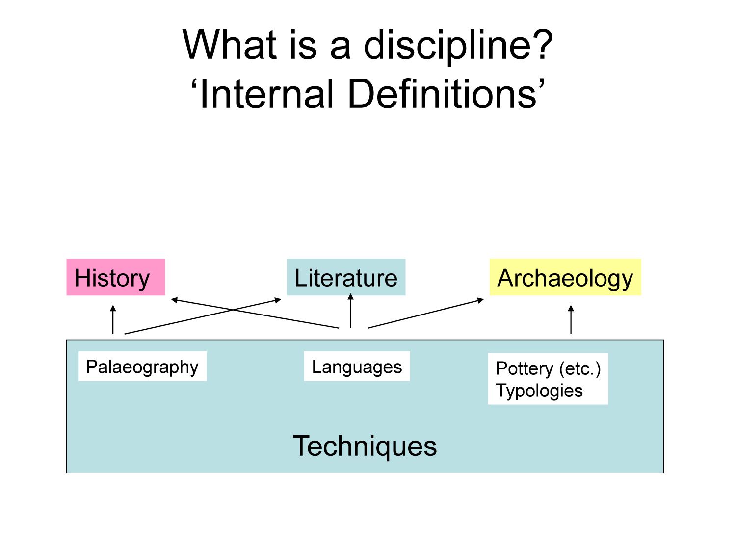 Historian on the Edge: What do we mean by ‘Interdisciplinarity’?