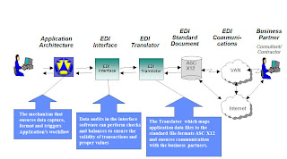 PROCESAMIENTO ELECTRONICO DE DATOS: EDI (Intercambio Electronico de Datos)