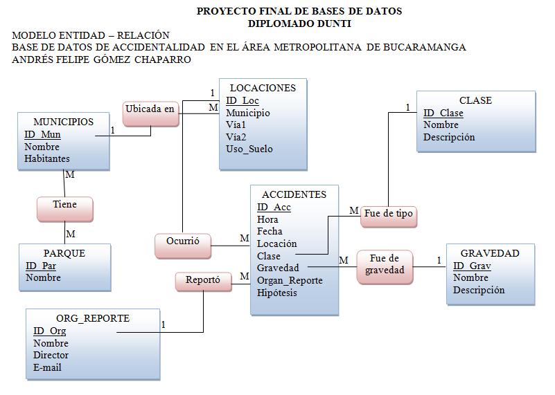 Proyecto Base de Datos - Andrés Gómez: Modelo Entidad Relación - Tercer Intento