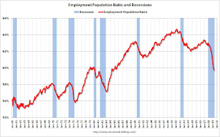 Calculated Risk: Employment-Population Ratio and Part Time Workers