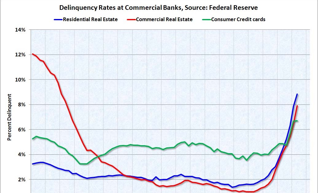 Calculated Risk: Fed: Delinquency Rates Surged in Q2 2009