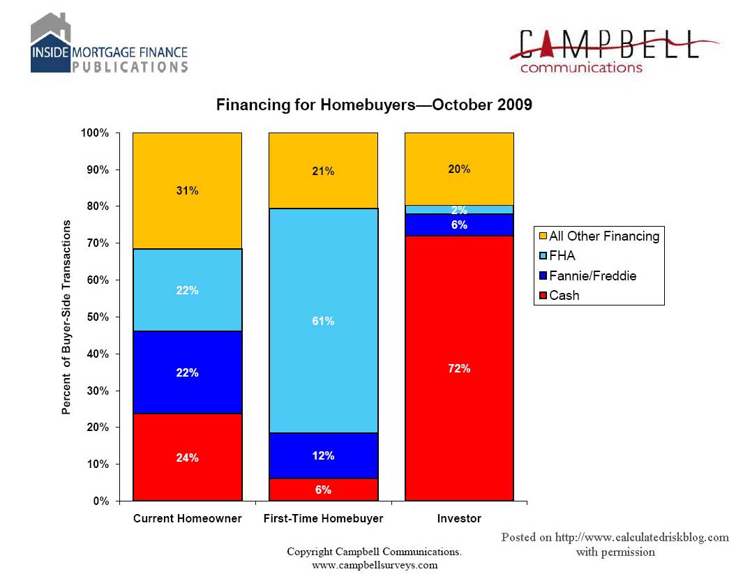 Calculated Risk: National Survey: Data on Home Buying Financing