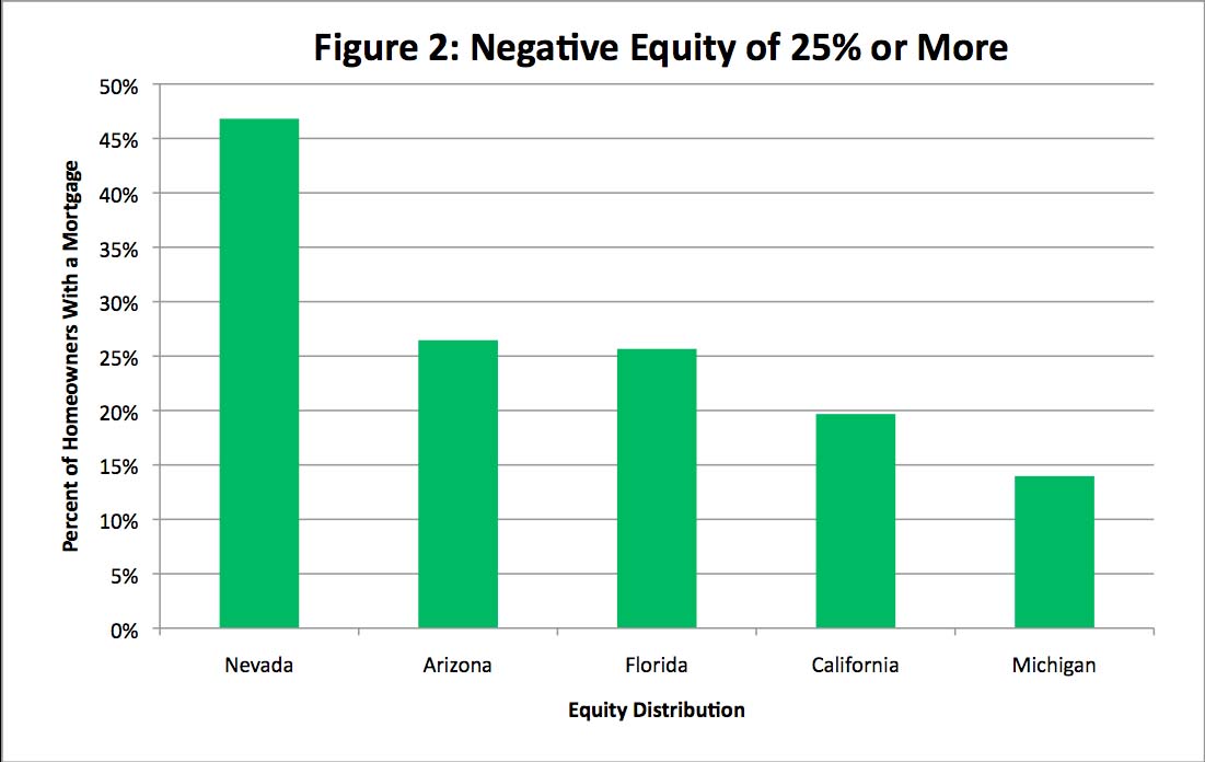 Calculated Risk: Negative Equity Report for Q3