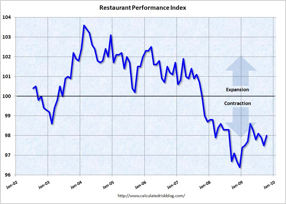 The Restaurant Performance Index shows its first gain in three months ...