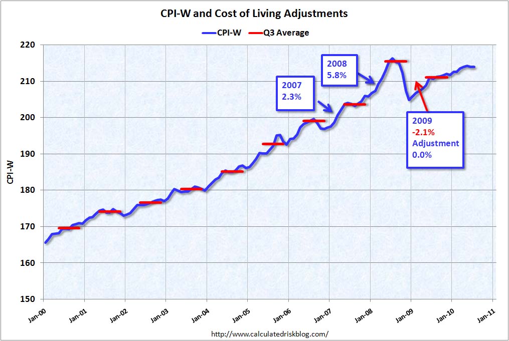 CRimages: CPI-W and COLA Adjustment July 2010