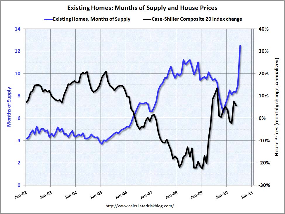 Managerial Econ: Housing market has excess supply