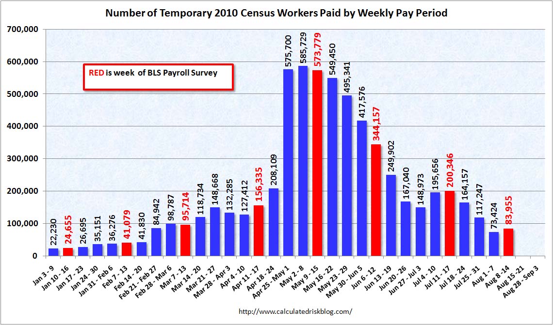 CRimages: Decennial Census Employment August 2010