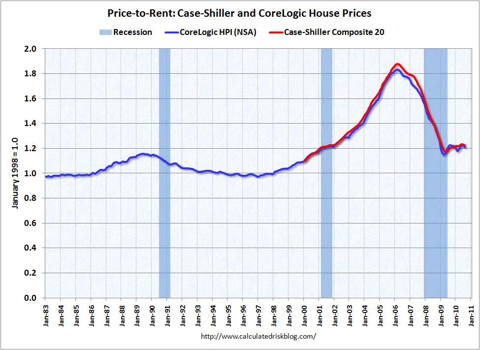 CRimages: House Prices Price-to-Rent Ratio August 2010