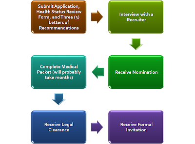 Bompu: Medical Process
