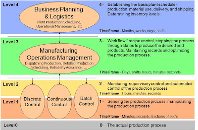 redindustria: Niveles de Control ISA. Soluciones asociadas