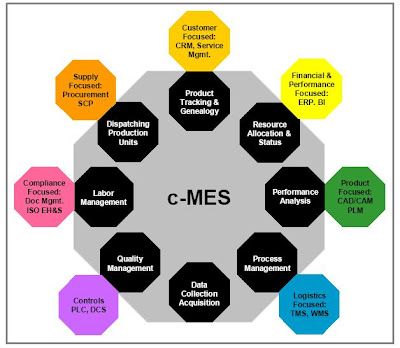 redindustria: MESA define C-MES. Collaborative MES