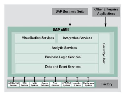 redindustria: ¿Es xMII de SAP una solución MES? (II)