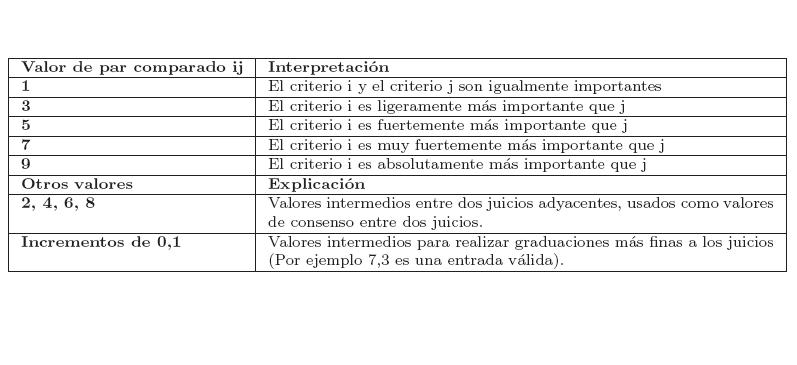 redindustria: Método AHP para la selección de una solución software (y II)