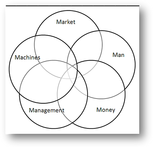AeSR - modélisations systémiques: La grille managériale des 5M